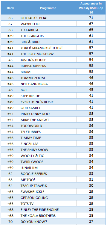 You Know, For Kids: The 20 Most Popular CBeebies Series’ EVER – BrokenTV